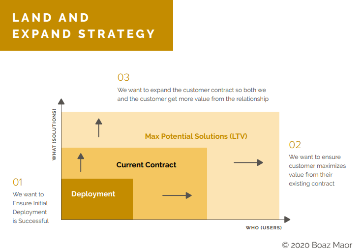 Who should own the Renewals and Upsells? Sales or ...
