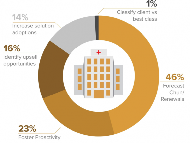 Customer Health Score Industry Trends - CSM Practice