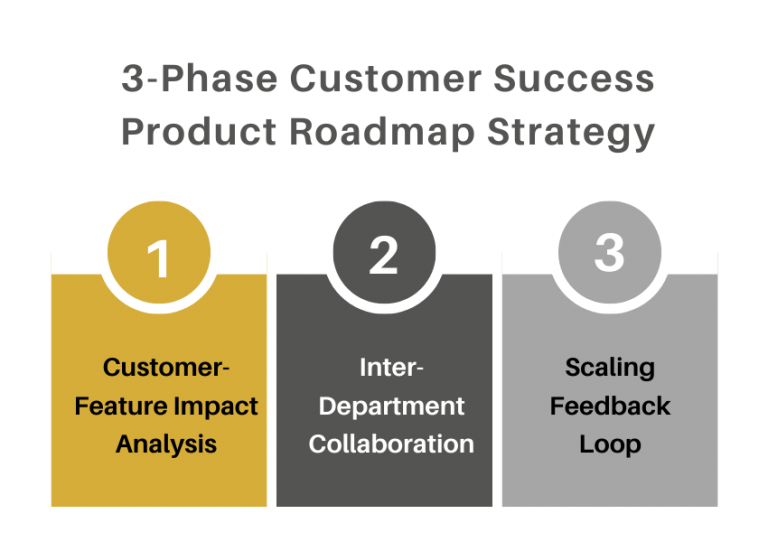 Building a Product Roadmap & Why Customer Success Input Is Valuable
