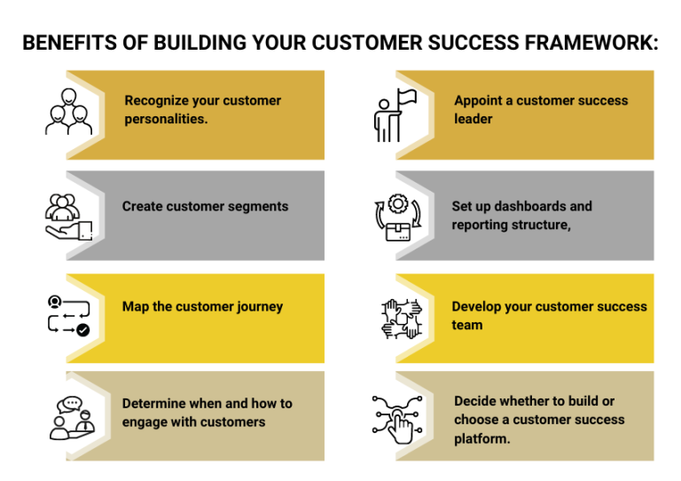 Designing a Profitable Customer Success Framework