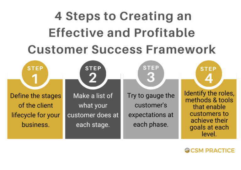 Designing a Profitable Customer Success Framework