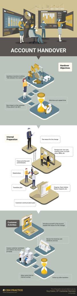 Infographic: CSM Account Handover Process