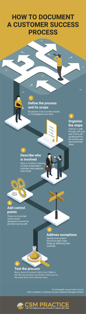 Infographic: How to Document a Customer Success Process